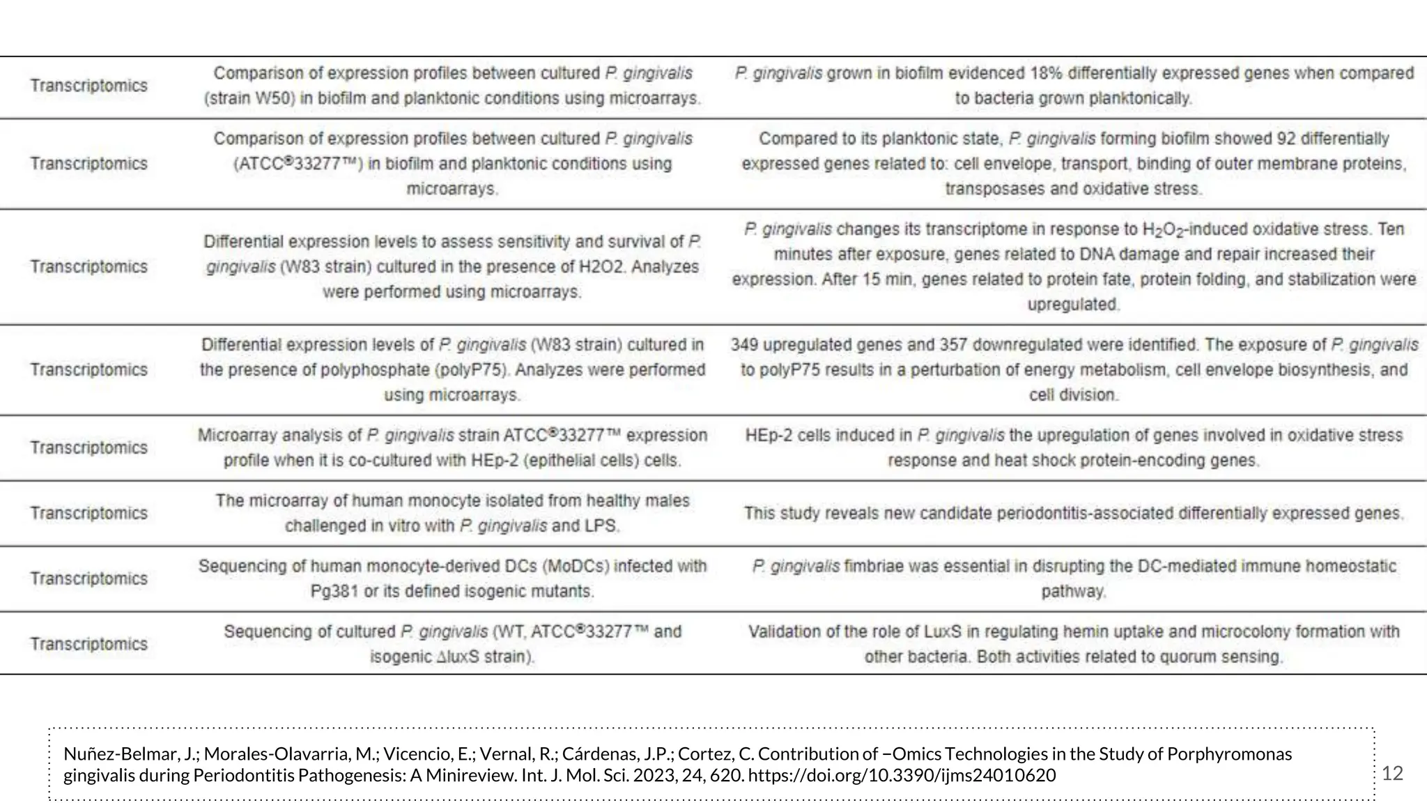Role of Proteomics in Modern Periodontics | PPT | Free Download