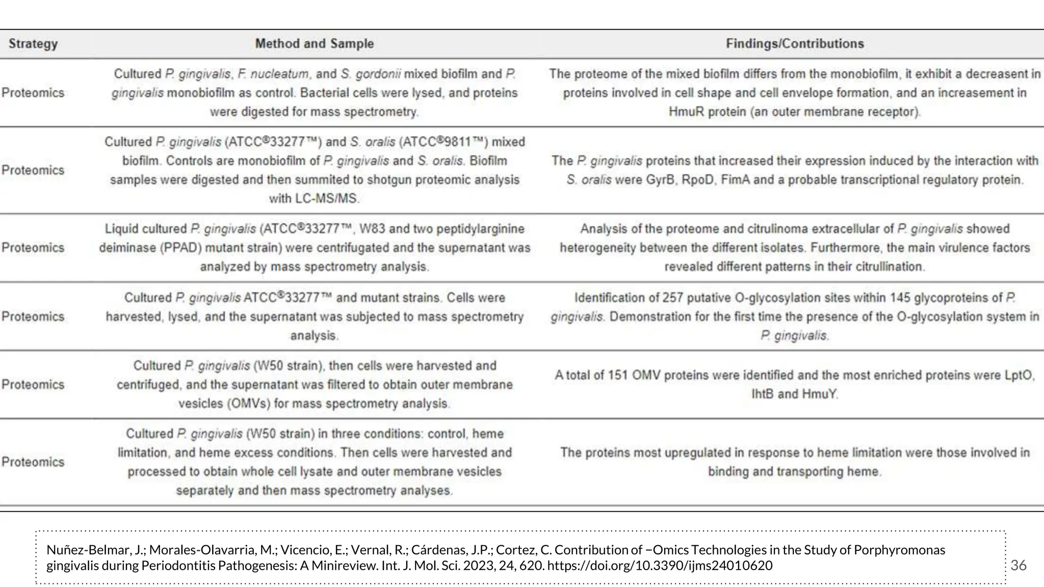 Role of Proteomics in Modern Periodontics | PPT | Free Download