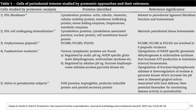 Role of Proteomics in Modern Periodontics | PPT | Free Download