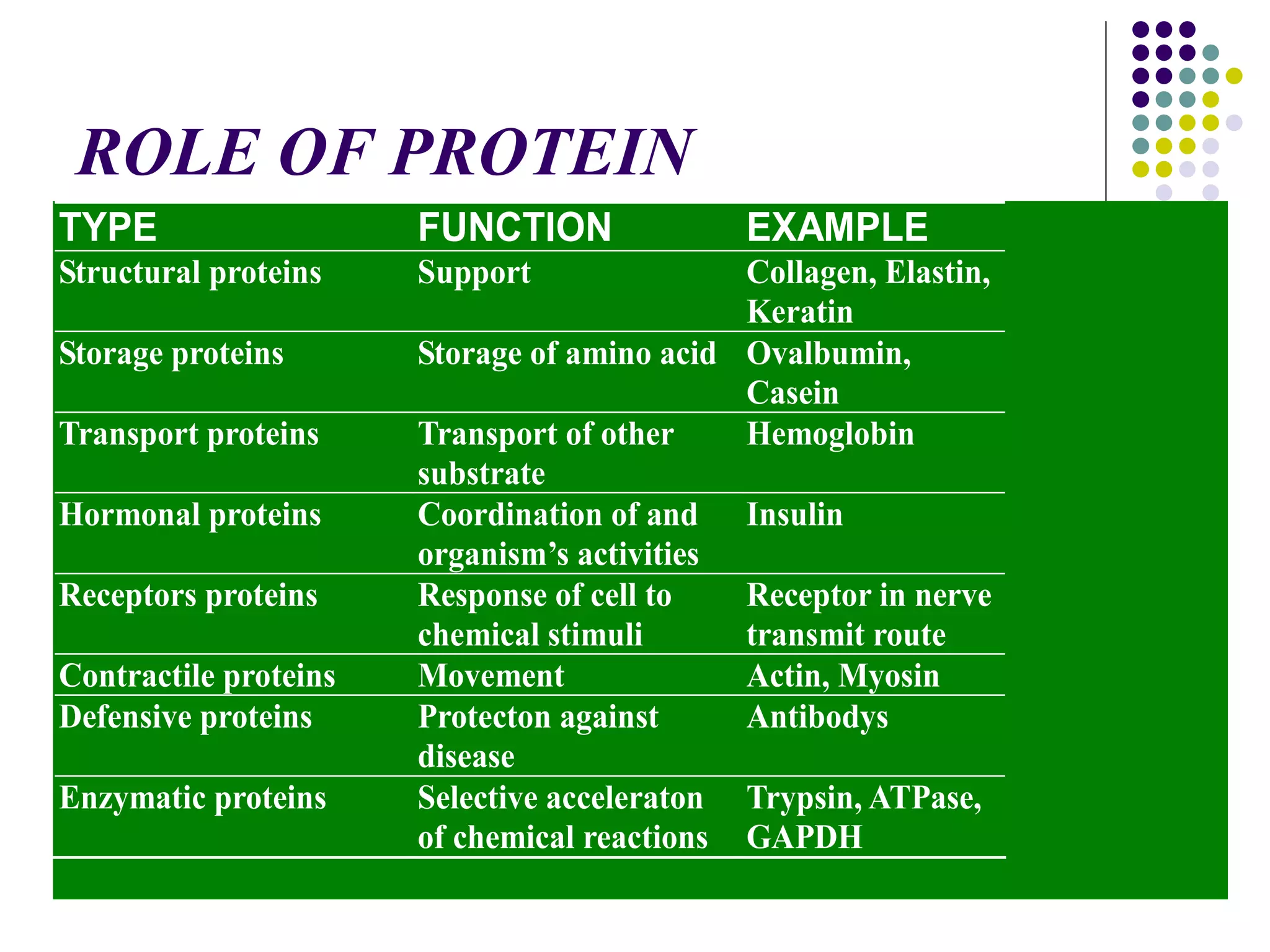 Proteomics, definatio , general concept, signficance | PPT