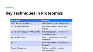 Proteomics-An introduction to basic concepts 2 | PPT