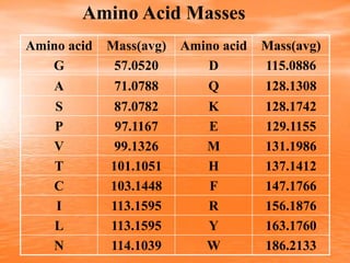 proteomics lecture 2b.ppt protein structure determination | PPT