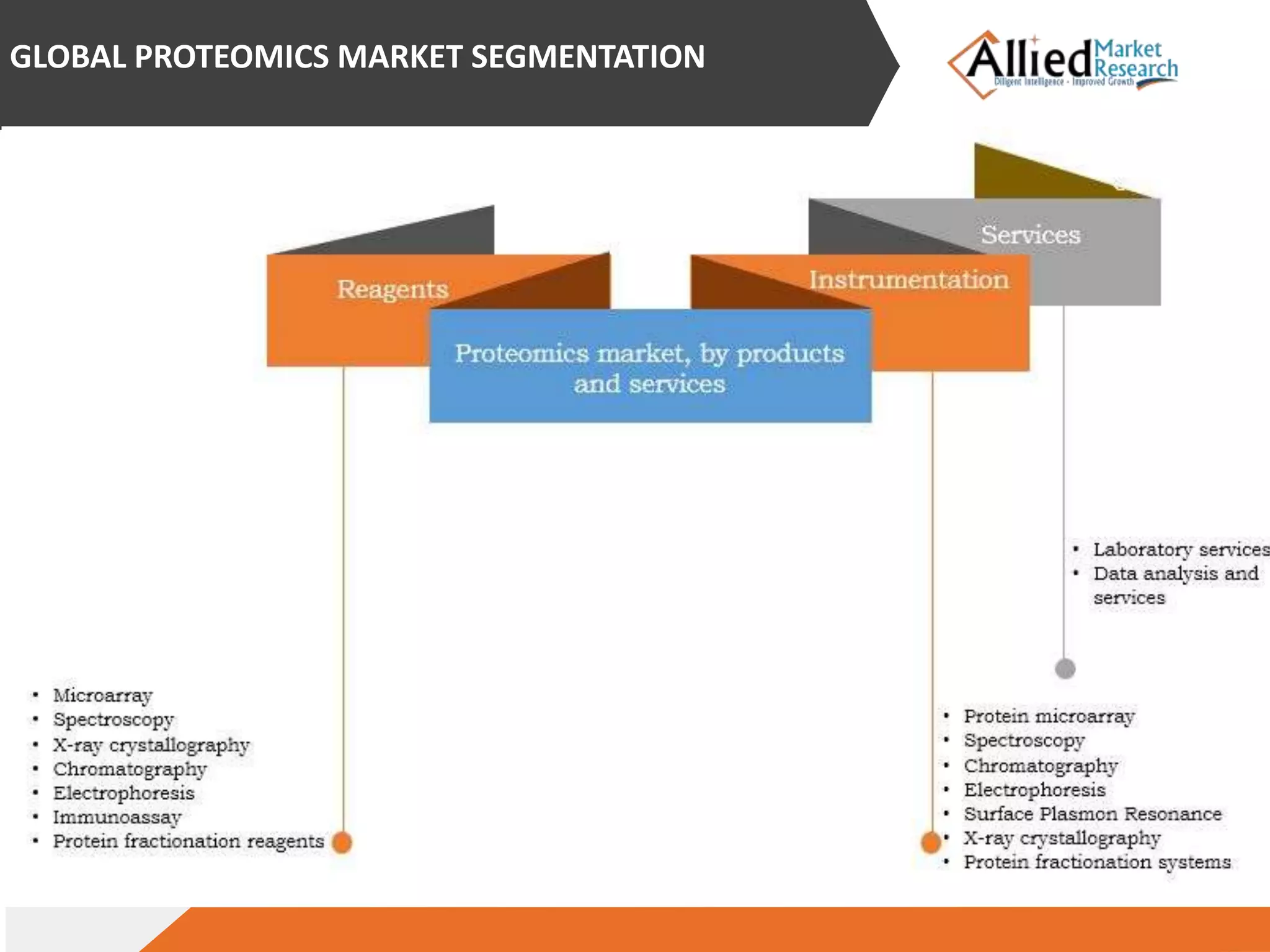 Proteomics ppt | PPT