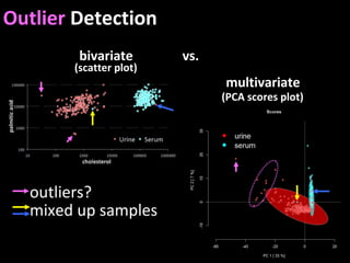 Multivariate Analysis and Visualization of Proteomic Data | PPT