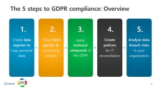 5 key steps for SMBs for reaching GDPR Compliance | PPT