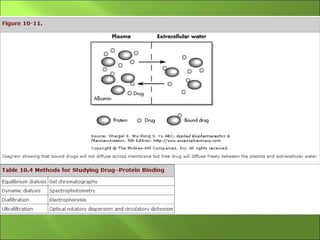Protien binding of drugs | PPT