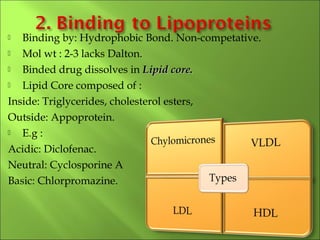 Protien binding of drugs | PPT