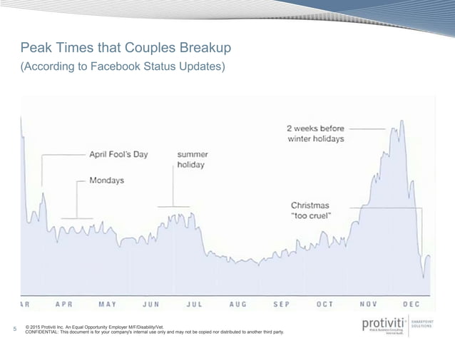 Data Visualization in SharePoint and Office 365 | PPT