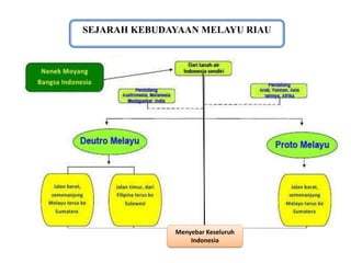 proto-deutro melayu.pptx