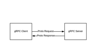 Protobuff and gRPC | PPTX