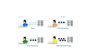 Protobuff and gRPC | PPTX