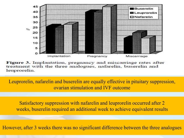 IVF stimulation protocol- Agonist and antagonist | PPTX | Infertility ...