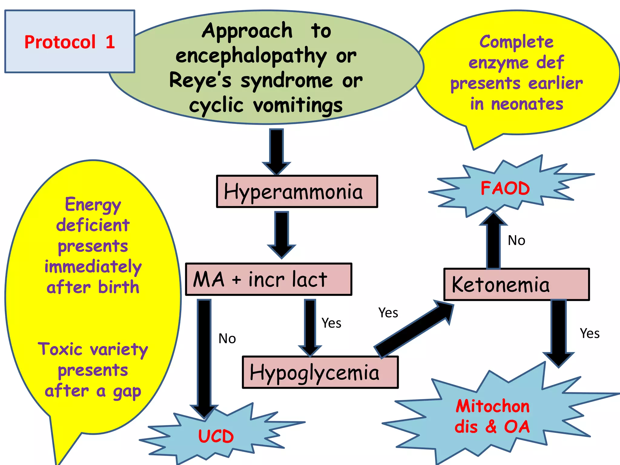 Protocol based approach to metabolic liver disease seema alam | PPTX