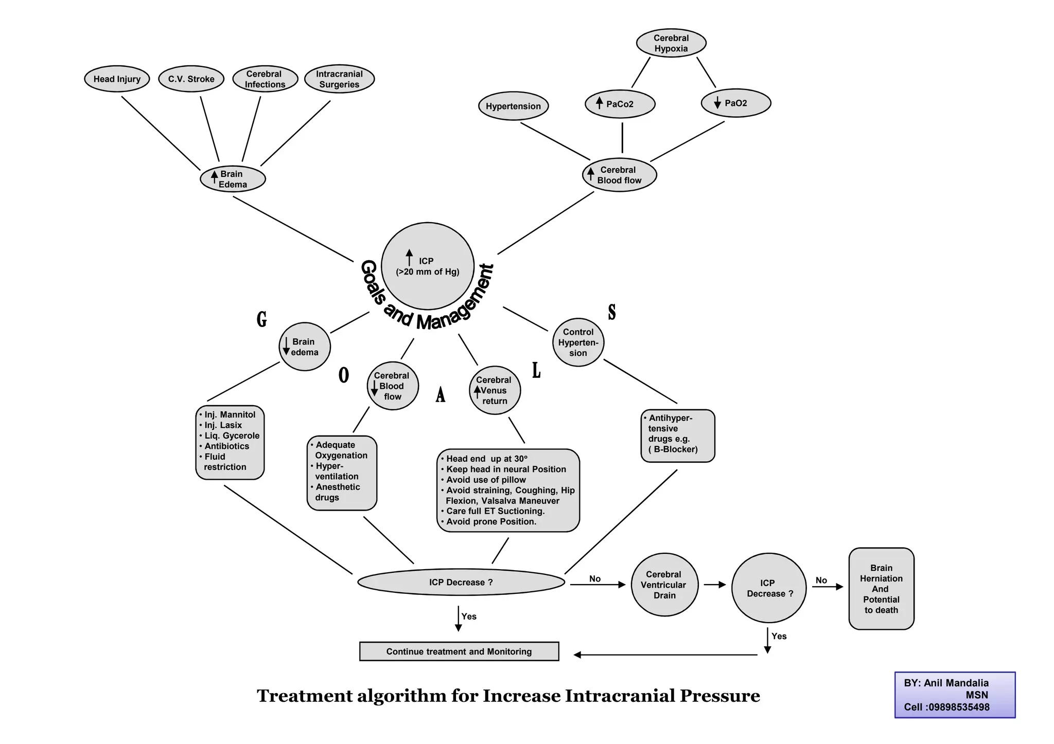 Protocol for treatment of increase intracranial pressure icp ...