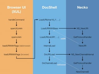 Protocol handler in Gecko | PPT