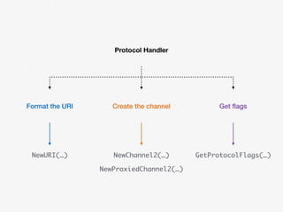 Protocol handler in Gecko | PPT