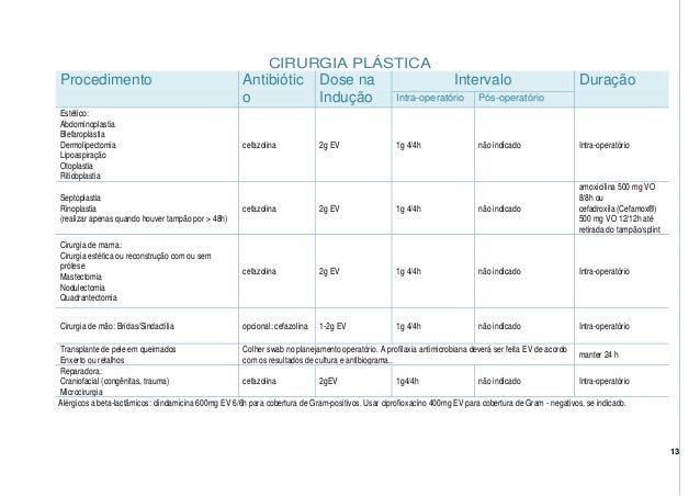 Protocolo antibioticoprofilaxia