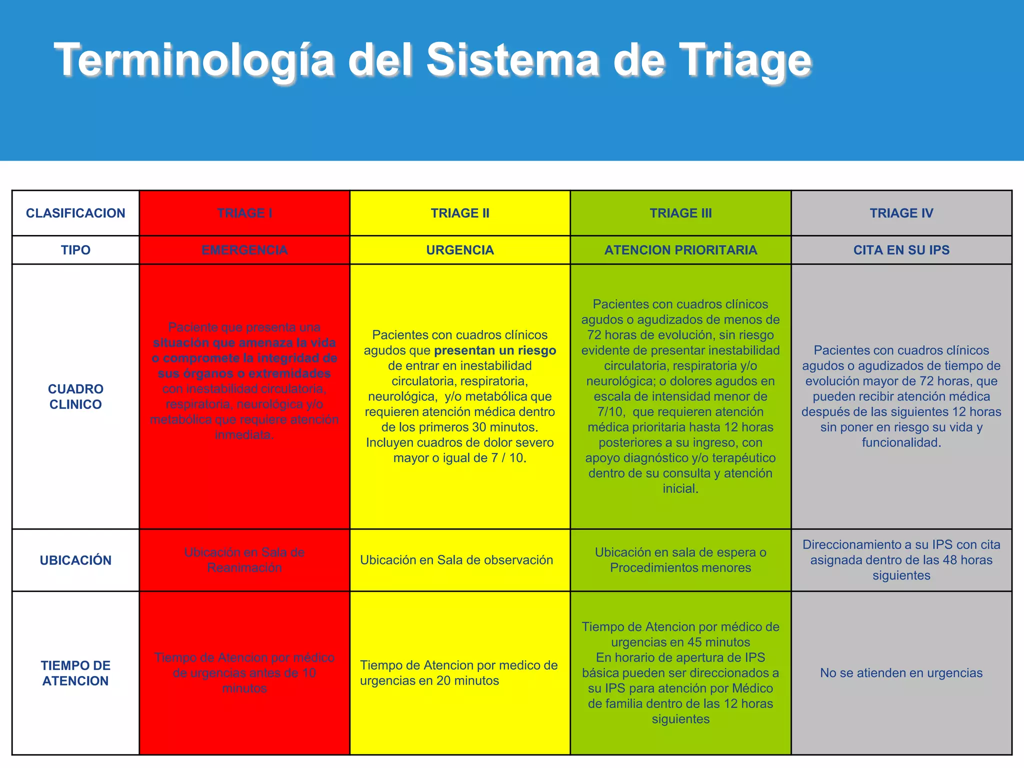 Protocolo de triage de emergencia | PPT