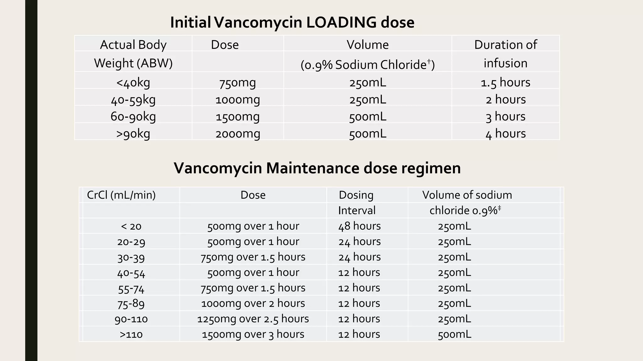 Protocol of use for vancomycin | PPTX