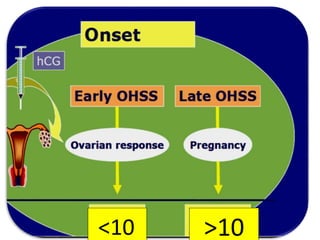 SIMPLE PROTOCOL of MANAGEMENT OVARIAN HYPERSTIMULATION SYNDROME (OHSS ...