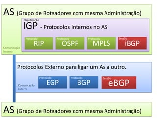 Protocolos de Roteamento BGP IGP EGP | PPSX
