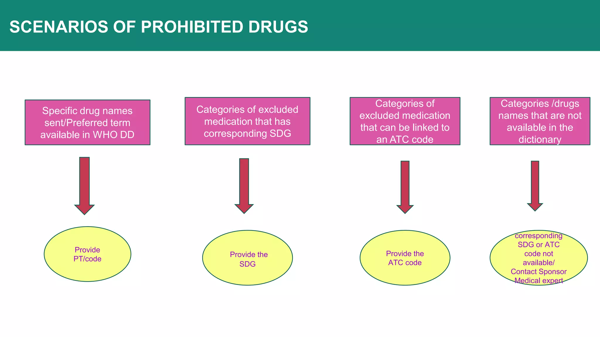 Protocol prohibited medications in clinical trials | PPTX