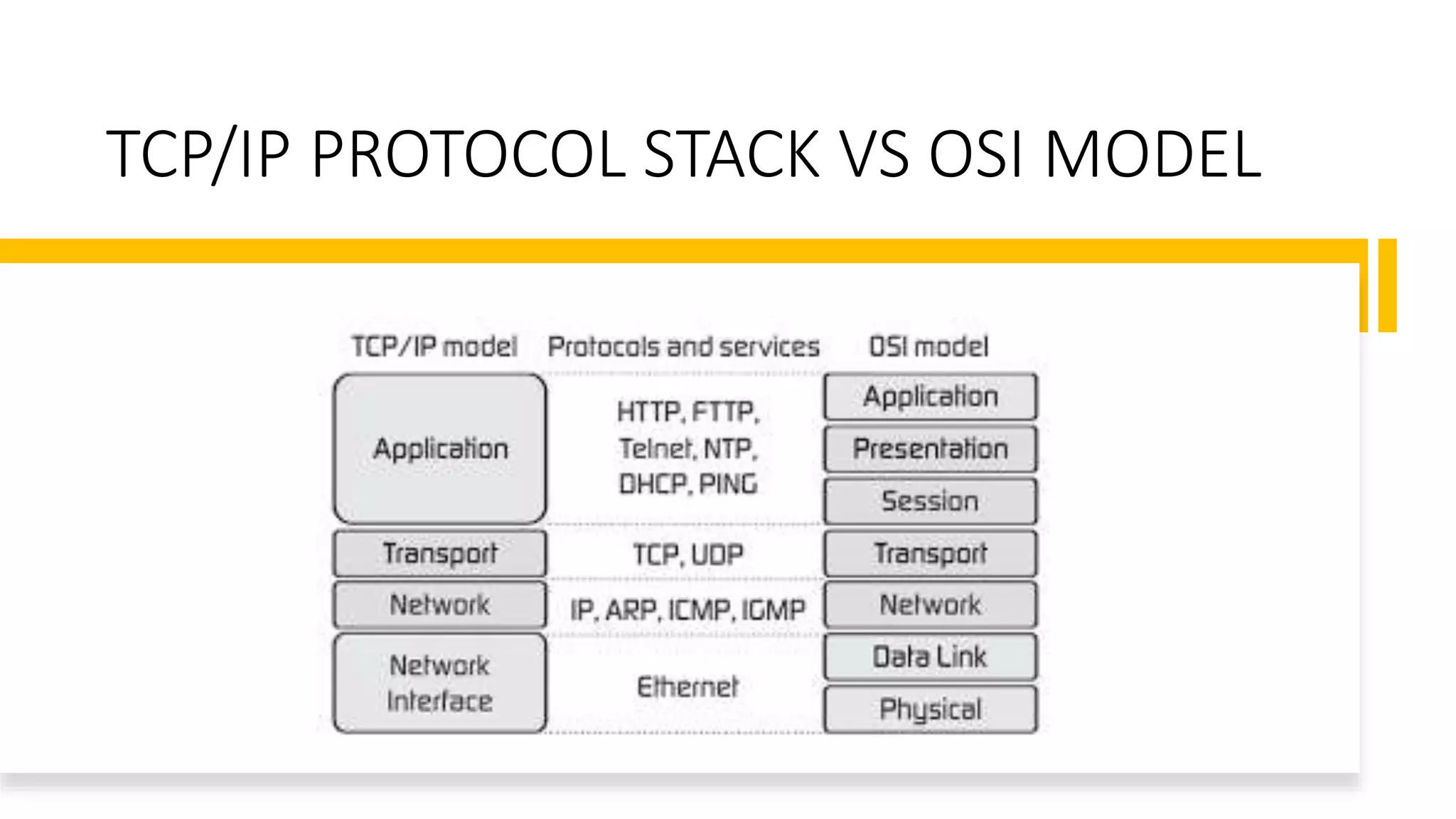 OSI Model Layers and Internet Protocol Stack | PPTX