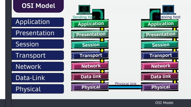 Industrial communication protocols all.pdf | Computer Networking | Computing