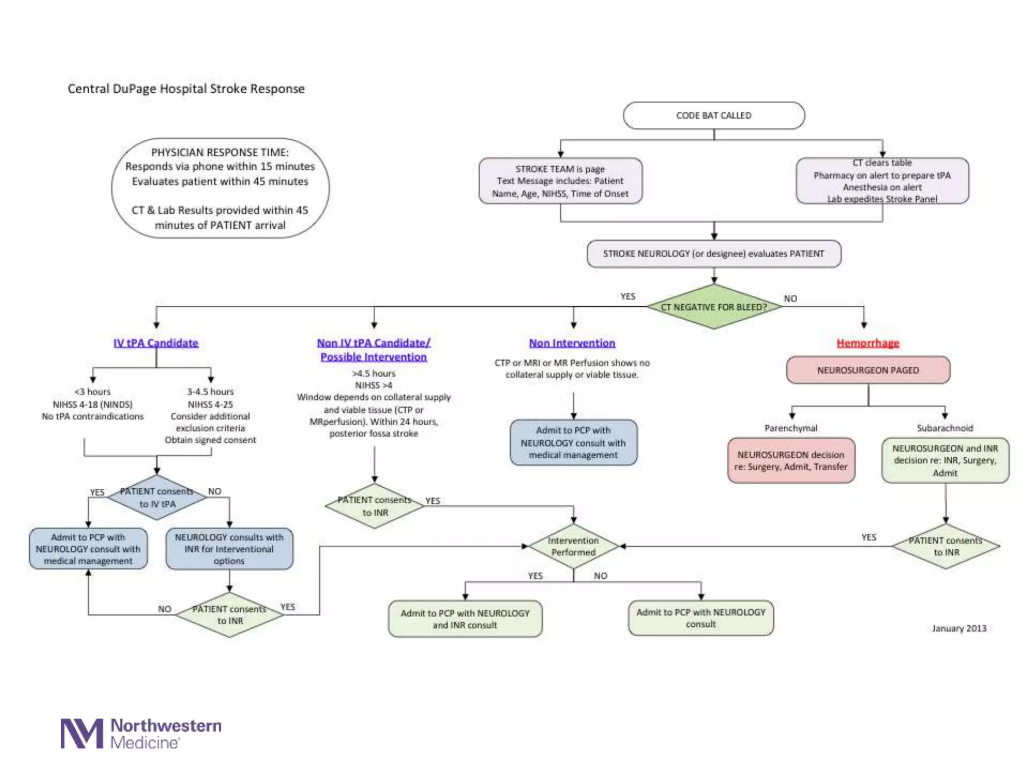 Protocols and Pathways Ischemic and Hemorrhagic Strokes.ppt