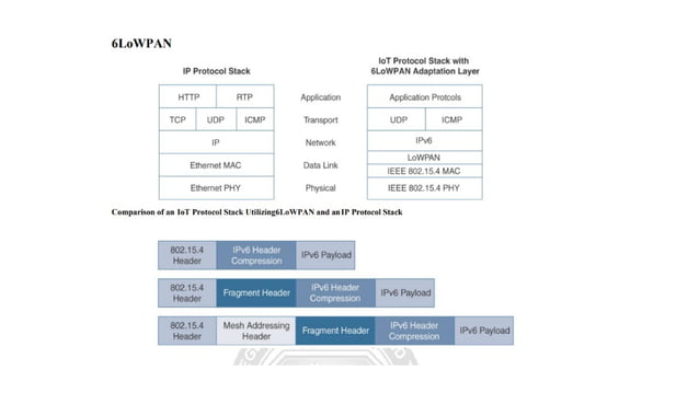 Protocols and Technologies Behind IoT.pptx