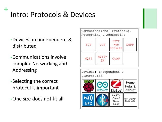 Protocols for internet of things | PPT