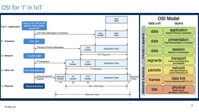 Protocols for IoT | PDF