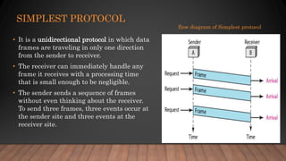 Protocols of noiseless | PPTX