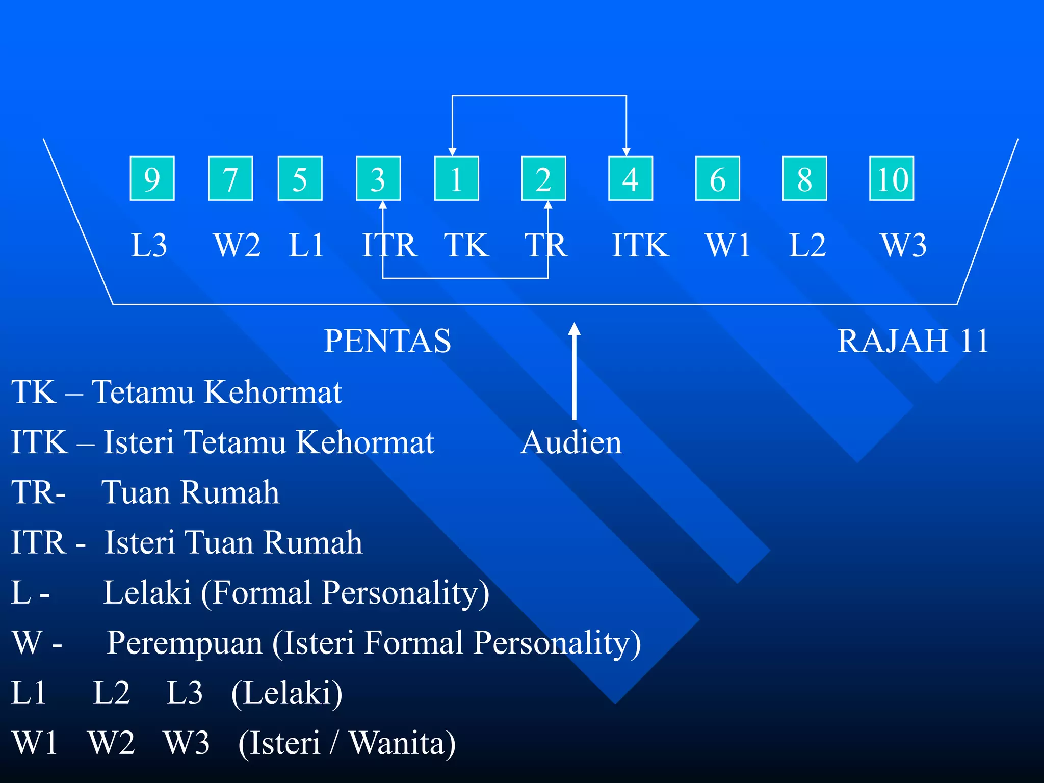 PROTOKOL 1_Susunan Tempat Duduk.ppt