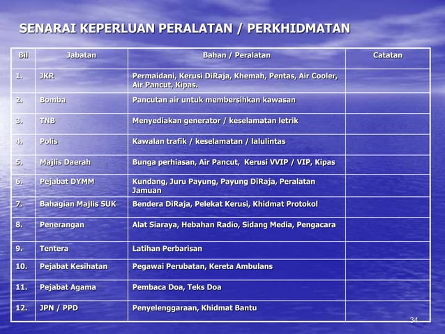 Protokol MAJLIS Rasmi.ppt