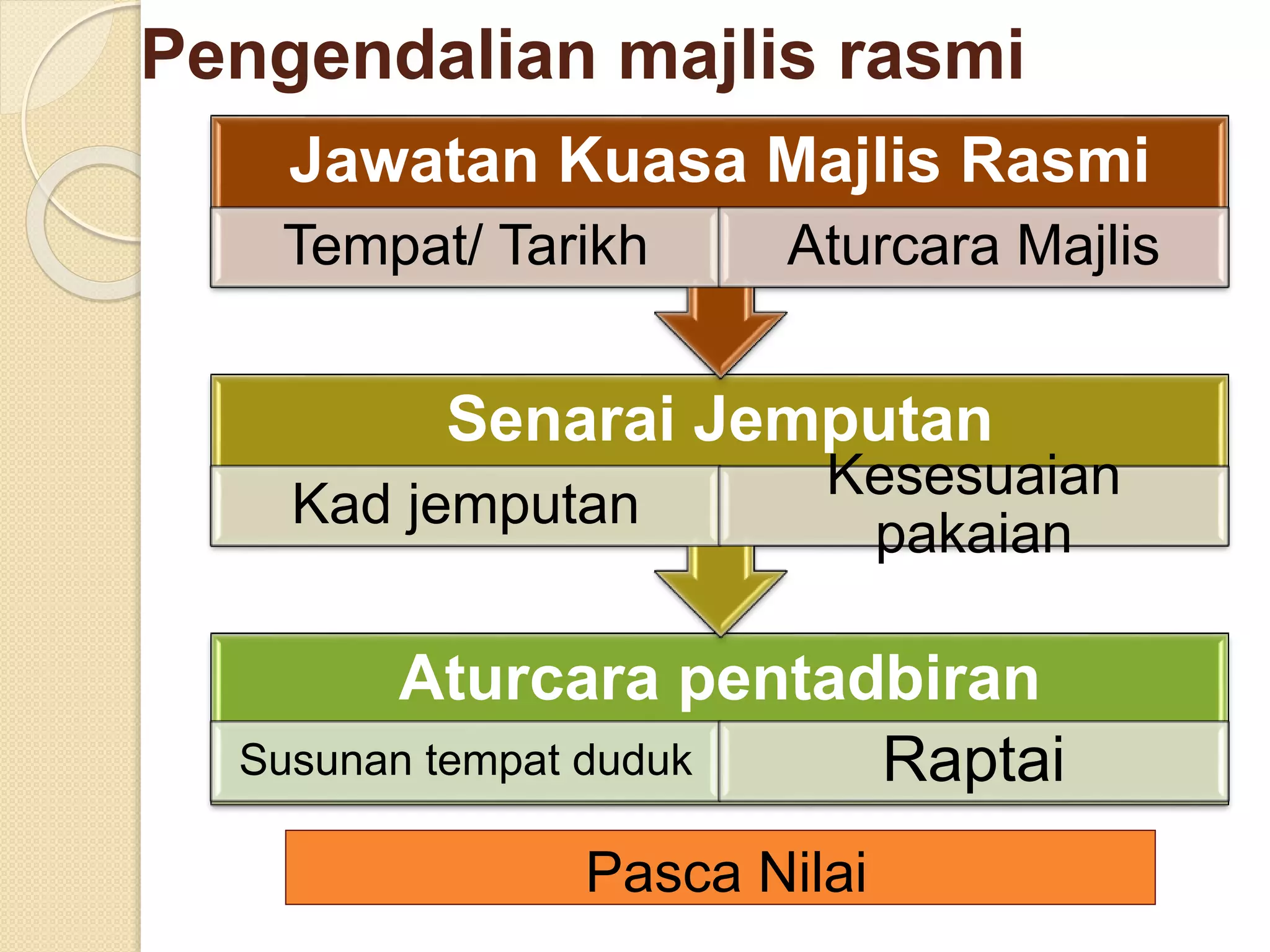 Protokol pengendalian majlis rasmi | PPTX
