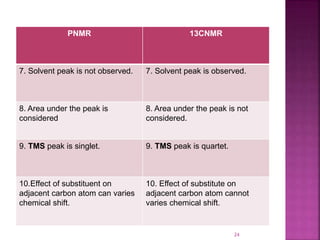 Proton NMR | PPTX