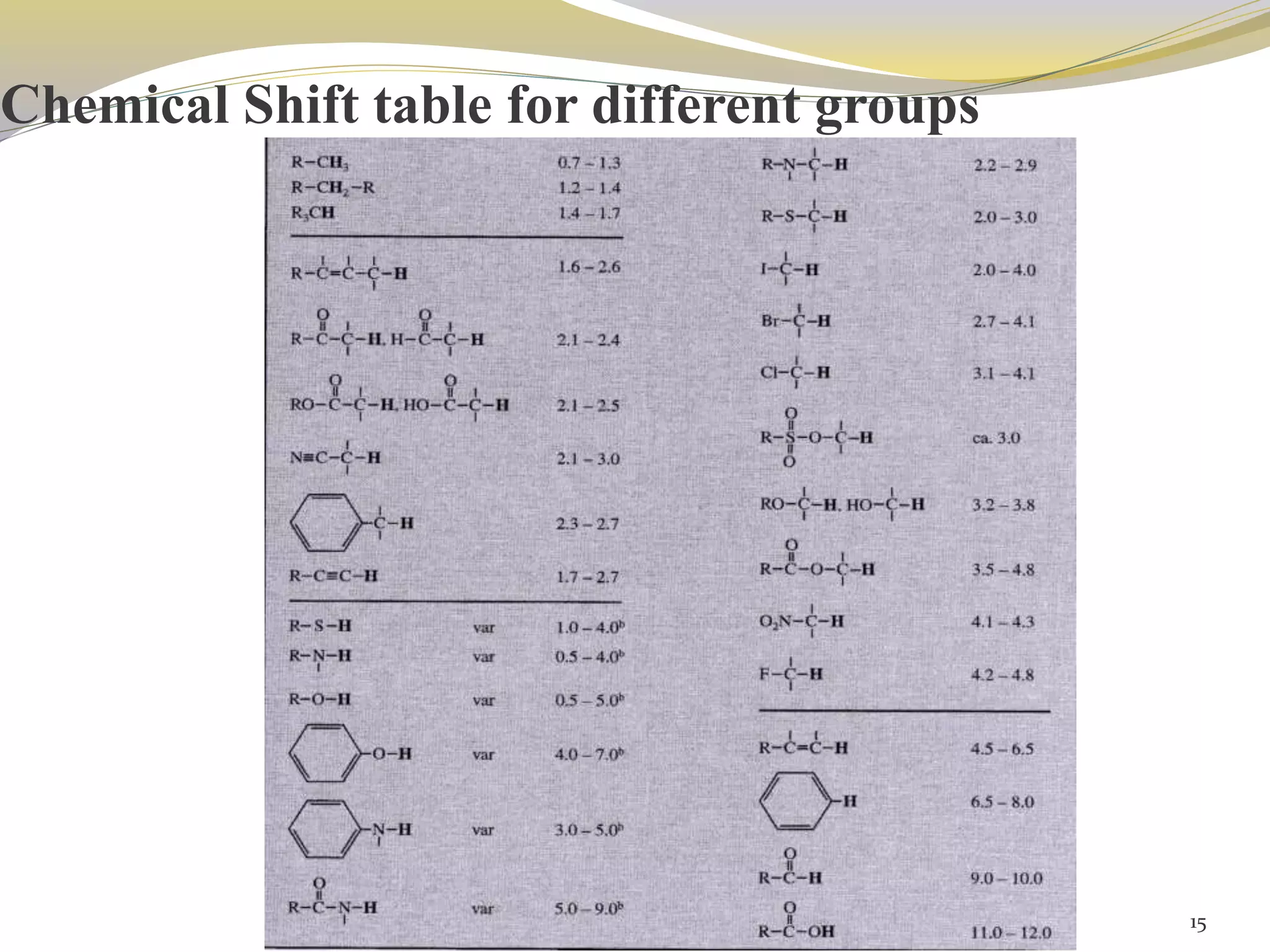 Introduction To Proton NMR and Interpretation | PPTX | Chemistry | Science
