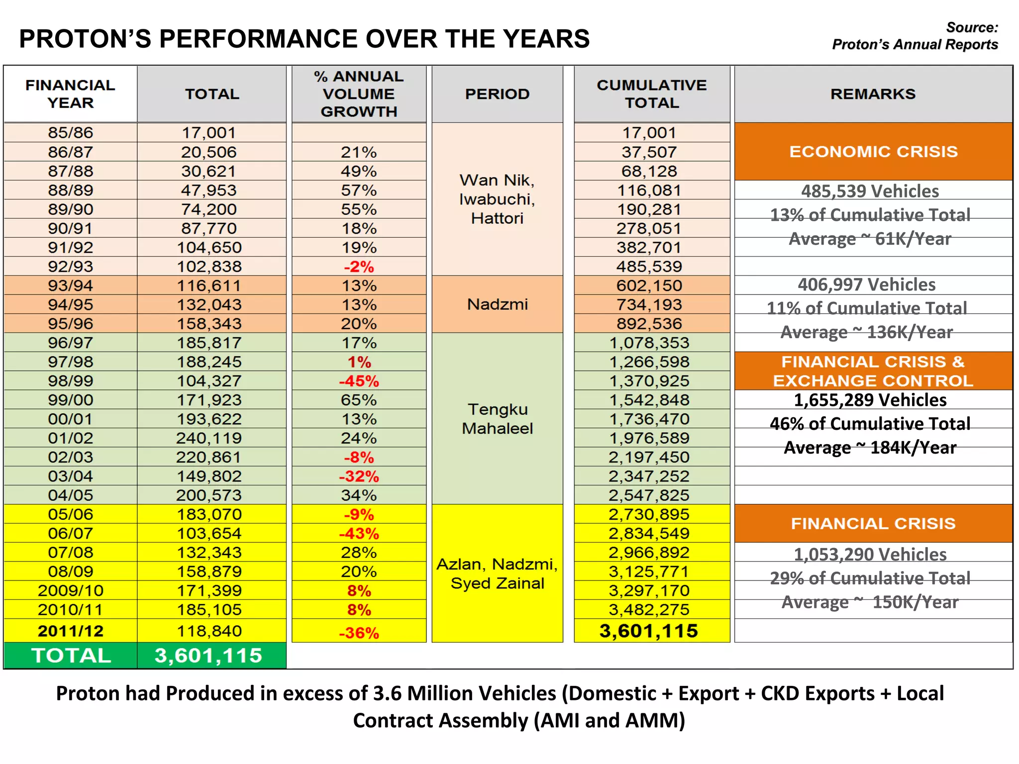 Proton performance over the years | PPT