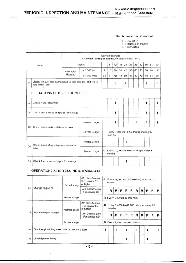 Proton periodic maintenance | PDF