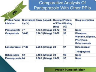 Proton pump inhibitor | PPTX