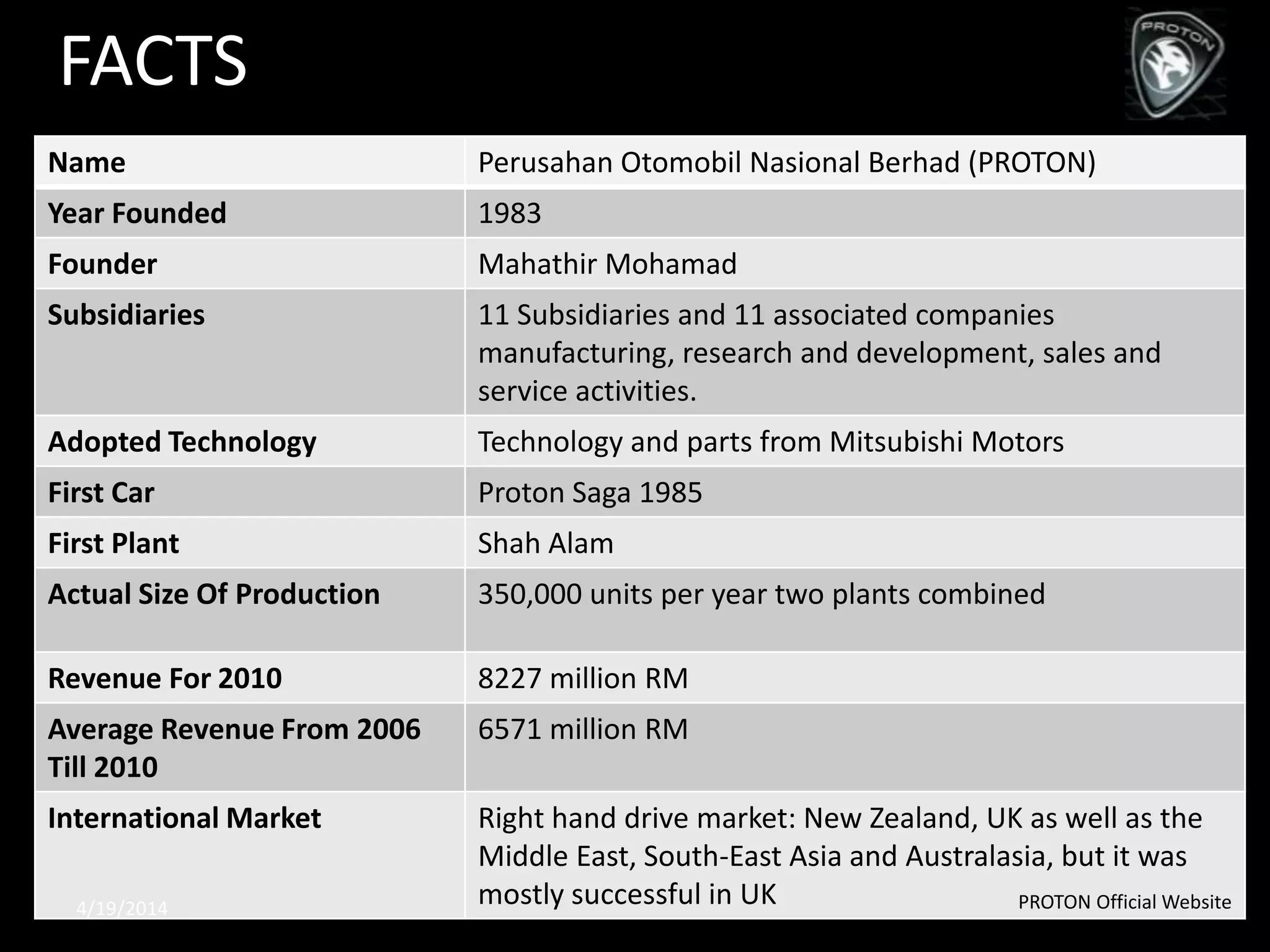 Proton Strategic Analysis Presentation | PPTX