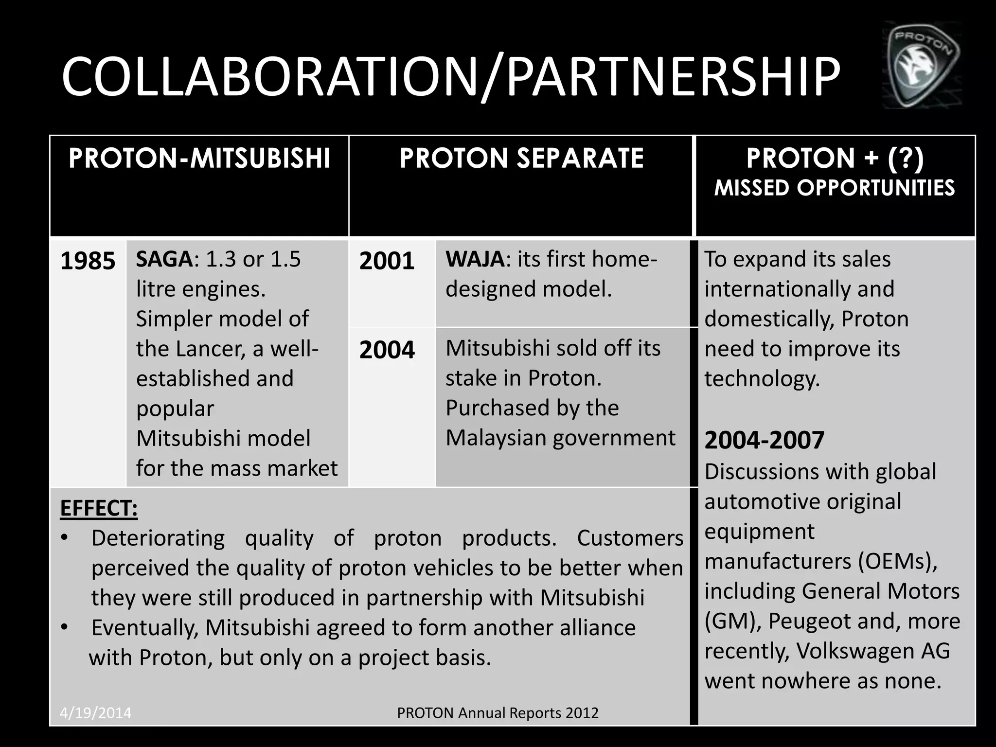 Proton Strategic Analysis Presentation | PPTX
