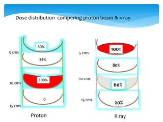 Proton therapy | PDF
