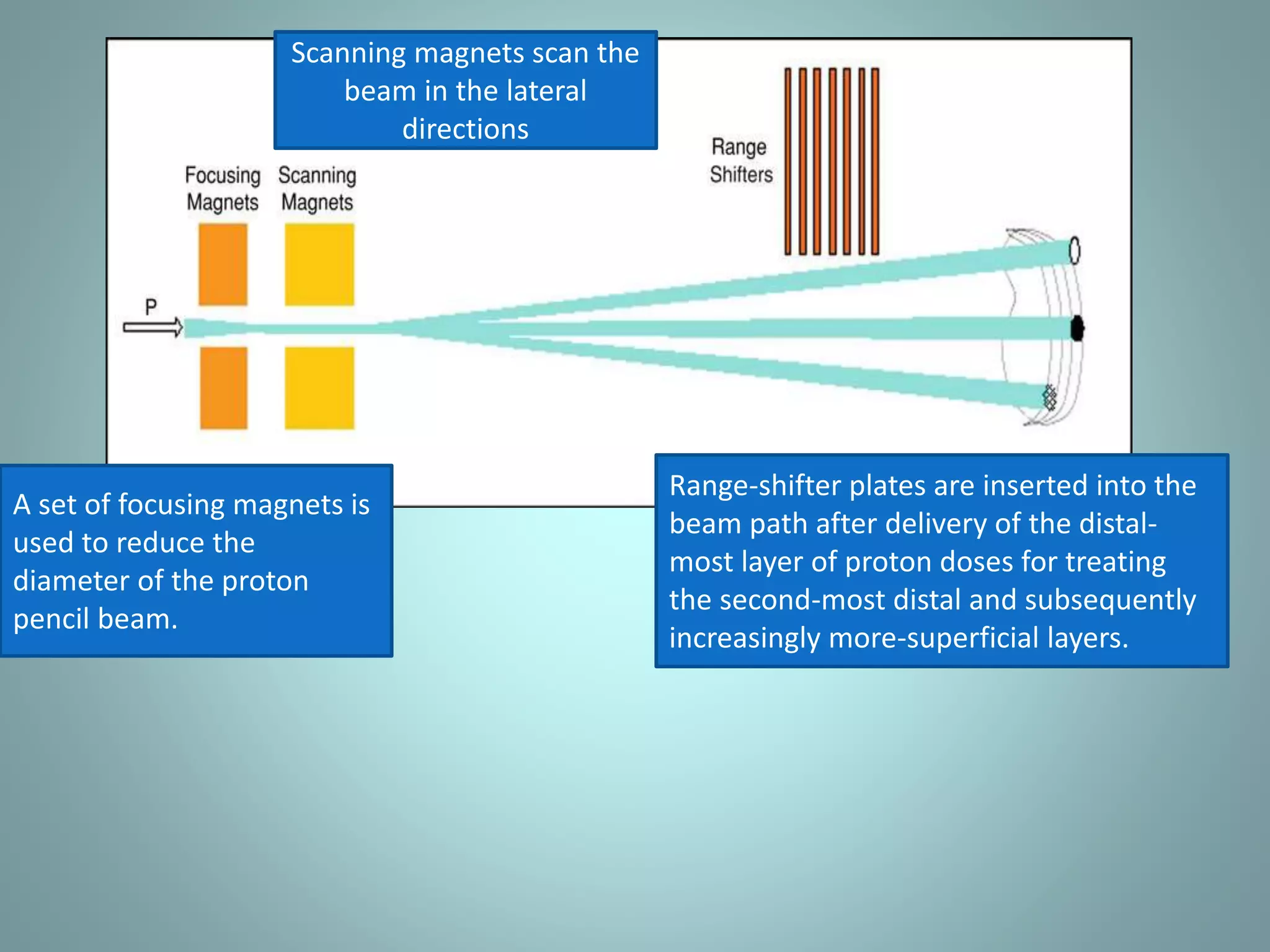 Proton therapy seminar | PPTX
