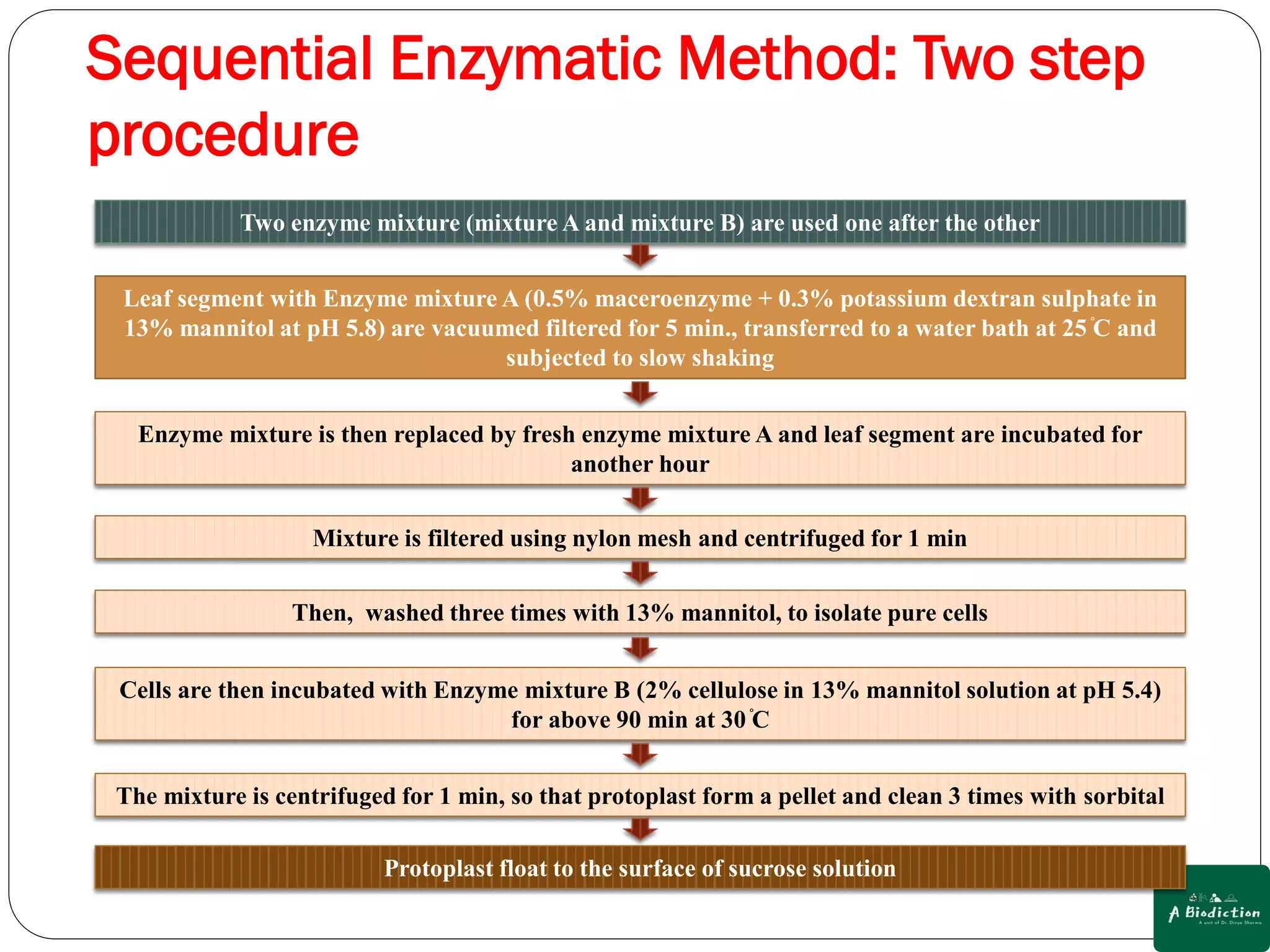 Plant Protoplast: Isolation, Purification and Culturing | PDF