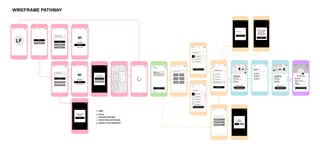 User Profiles and Wireframe Presentation, UX course example | PDF