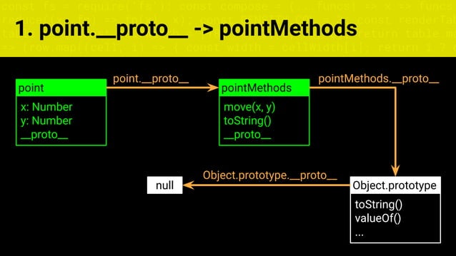 Prototype programming in JavaScript | PPT