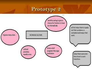 Prototype and test | PPT
