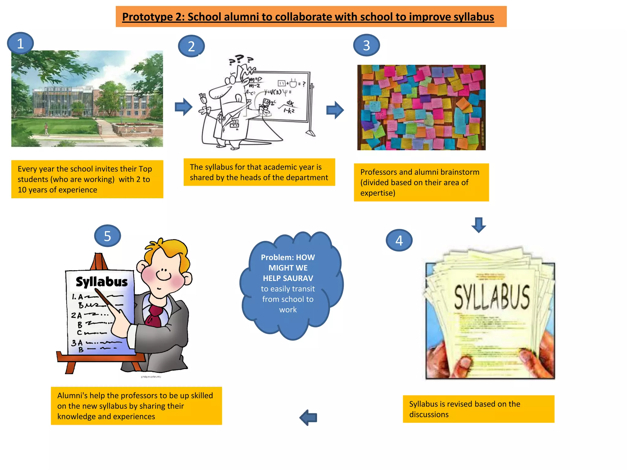 Assignment 4 Design Thinking Action Lab - Prototype & Test | PDF